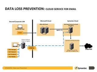 Symantec Data Loss Prevention