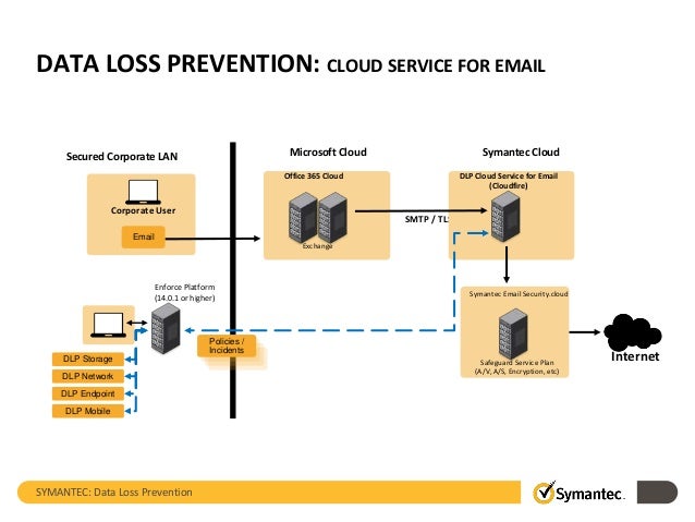 Technology Overview - Symantec Data Loss Prevention (DLP)