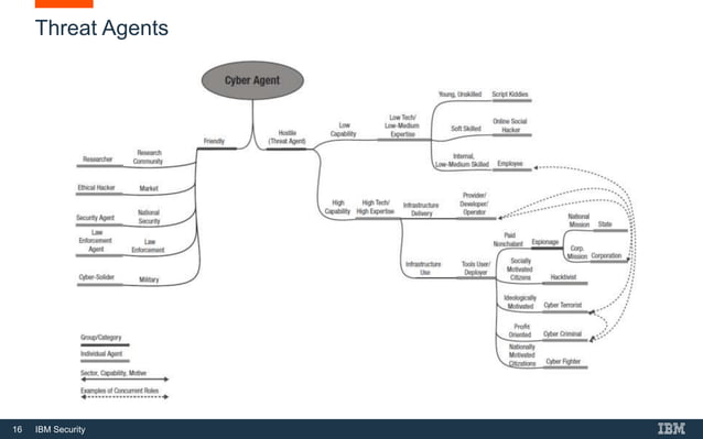 Introduction to Cybersecurity Fundamentals | PPTX