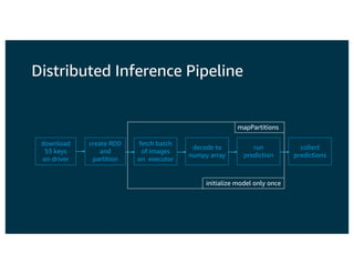 Distributed Inference with MXNet and Spark | PPT