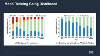 Distributed Model Training using MXNet with Horovod | PPT