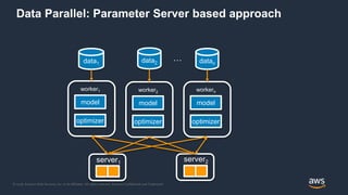 Distributed Model Training using MXNet with Horovod | PPT