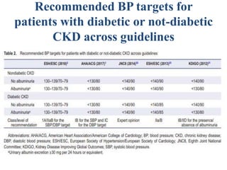 Management of Hypertension in CKD (Shayek).pdf