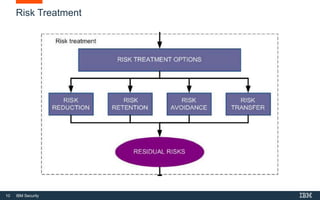 Introduction to Risk Management Fundamentals | PPTX
