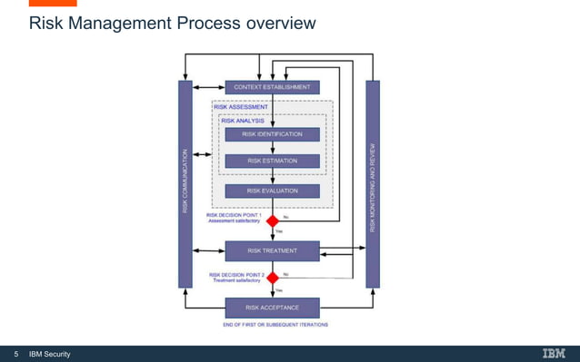Introduction to Risk Management Fundamentals | PPTX | Business ...