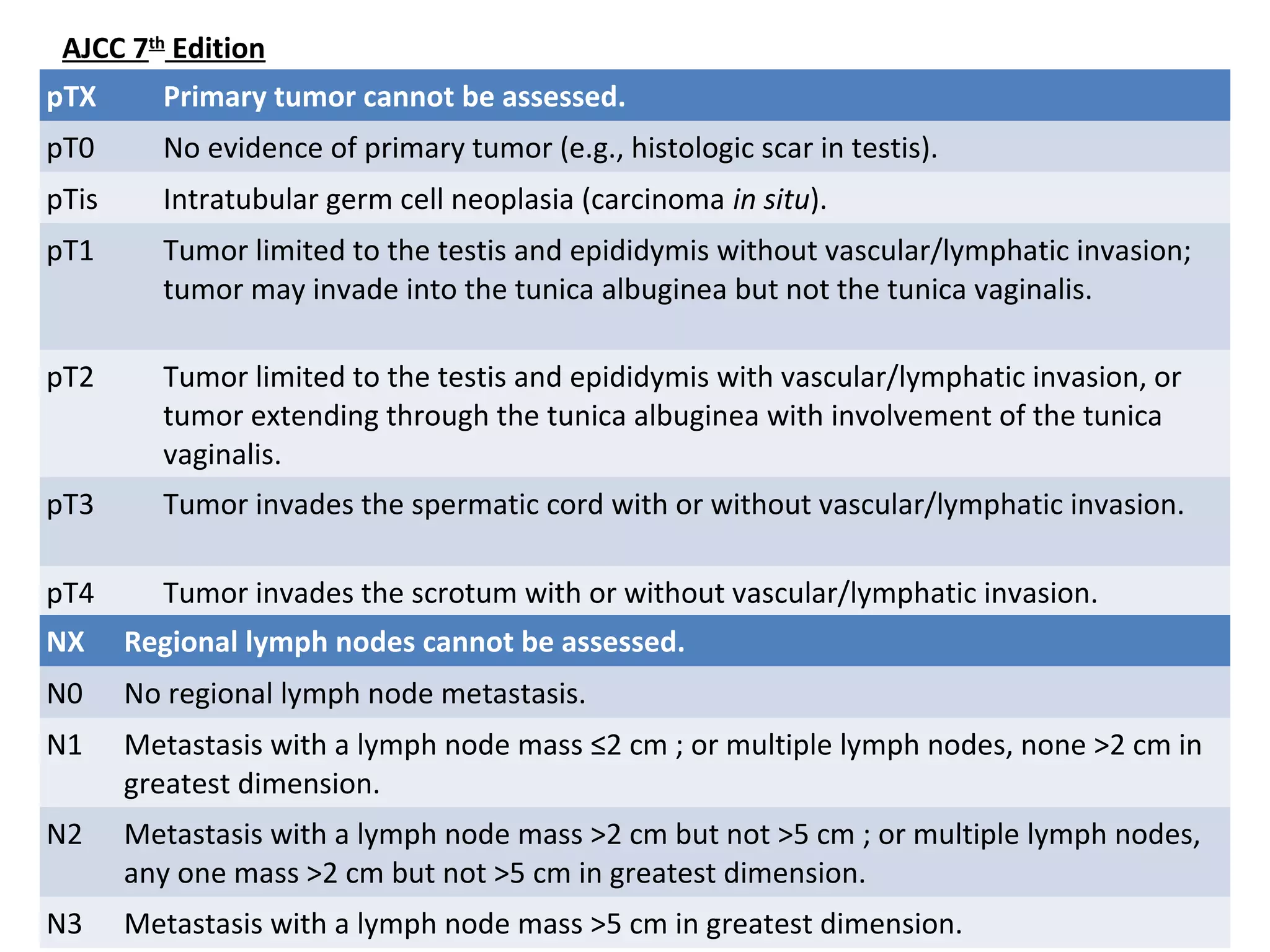 Management of testicular cancers | PPT