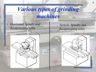 Horizontal Spindle and Reciprocating Table | PPTX