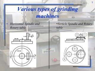 Horizontal Spindle and Reciprocating Table | PPTX