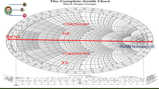 Introduction to smith Chart | PPTX