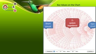 Introduction to smith Chart | PPTX
