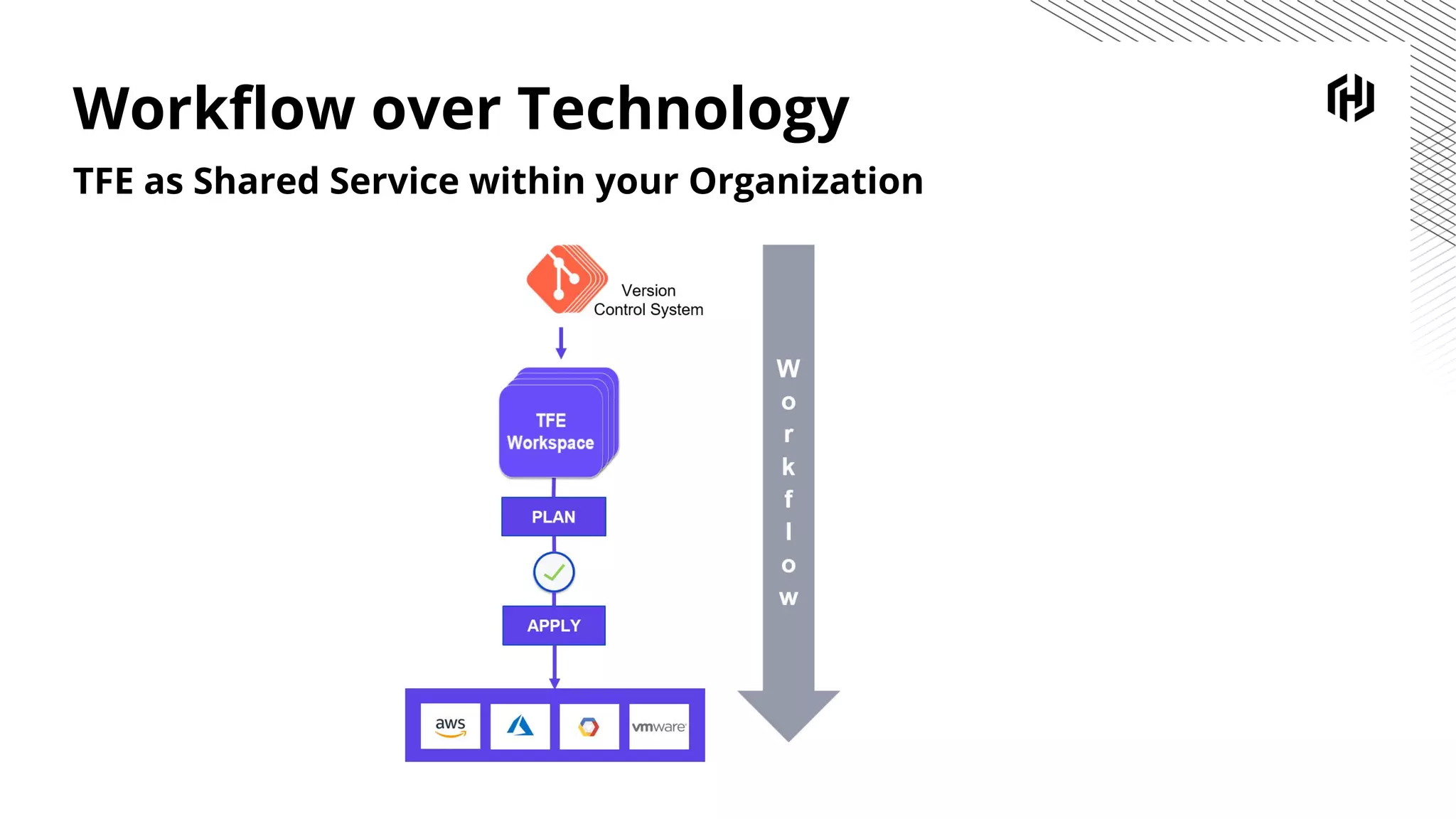 Using the Terraform Enterprise GUI is perfect to start working with ...