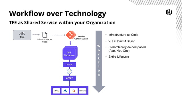 Using the Terraform Enterprise GUI is perfect to start working with ...