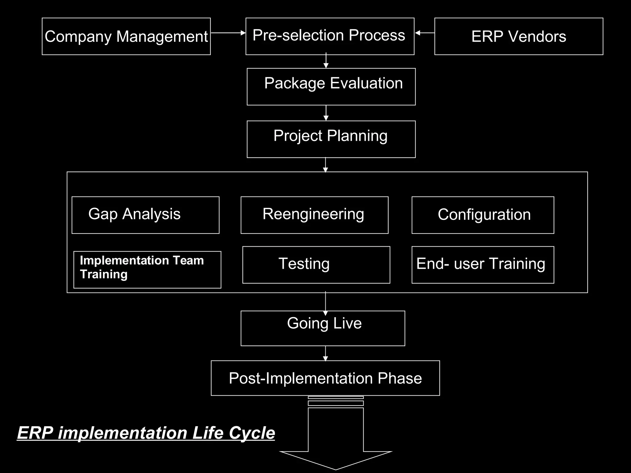 My Erp Implementation Lifecycle | PPT