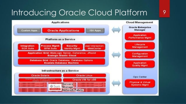 Oracle Cloud Integrations Overview