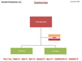 FEI Org Chart | PDF