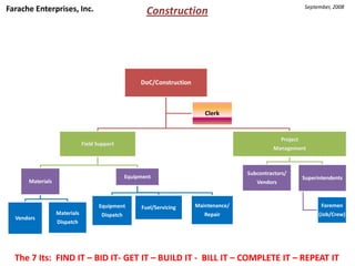 FEI Org Chart | PDF
