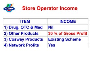 M Y Pharmacy Stores Eng | PDF