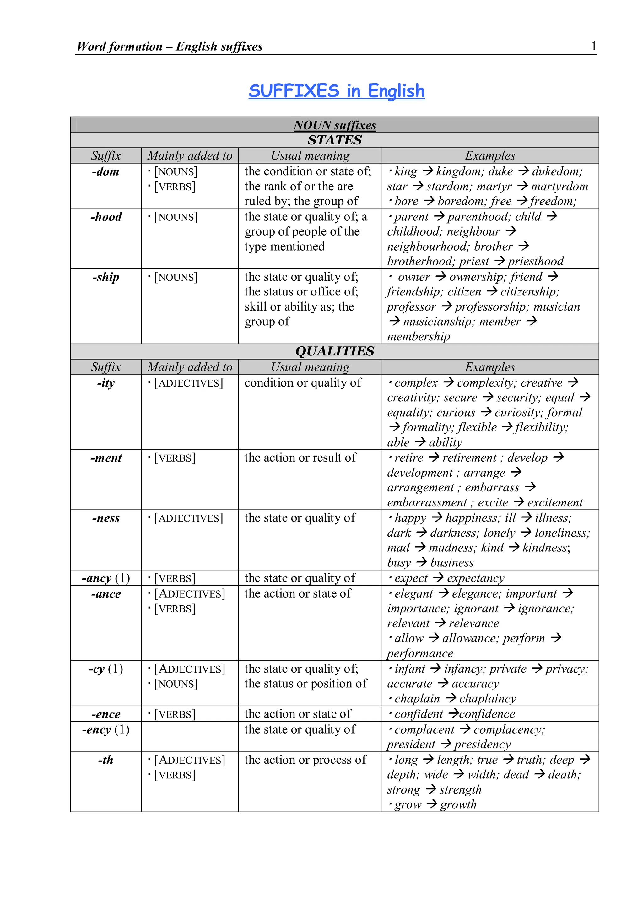 my-suffixes.pdf | Resume Writing and Advice | Job Search