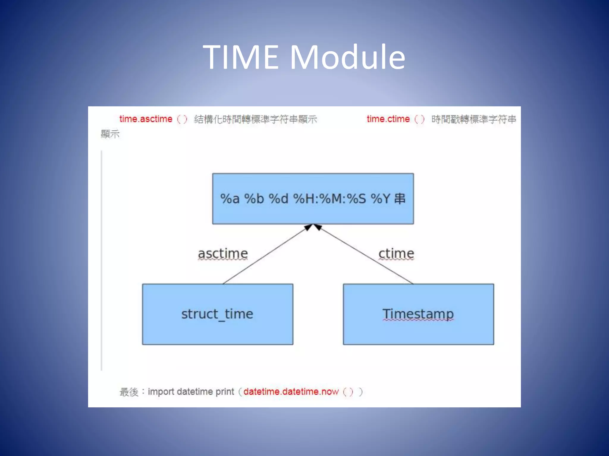 Python Time Module Ppt