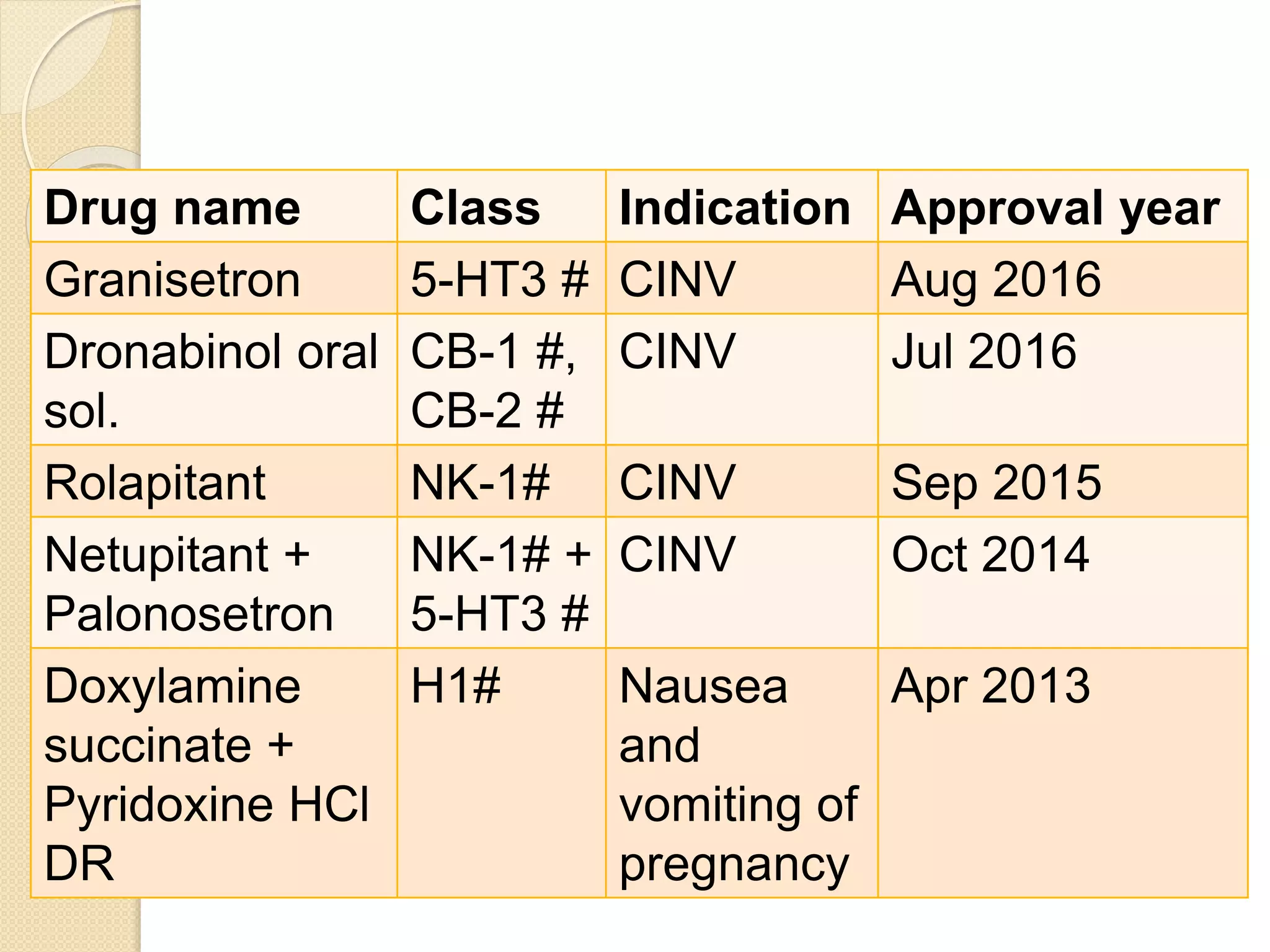 Screening of anti-emetic drugs | PPTX
