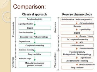 Drug discovery and development | PPTX