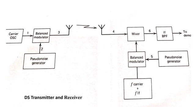 Frequency Hopping Spread Spectrum (FHSS) System | PPTX | Digital Audio ...