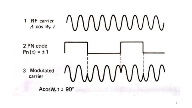 Frequency Hopping Spread Spectrum (FHSS) System | PPTX | Digital Audio | Computer Software and ...