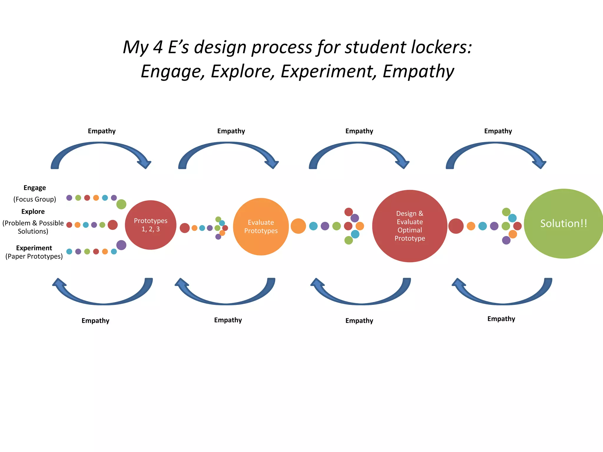 My 4 E's design process; Engage, Explore, Experiment, Empathy | PPTX