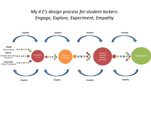 My 4 E's design process; Engage, Explore, Experiment, Empathy