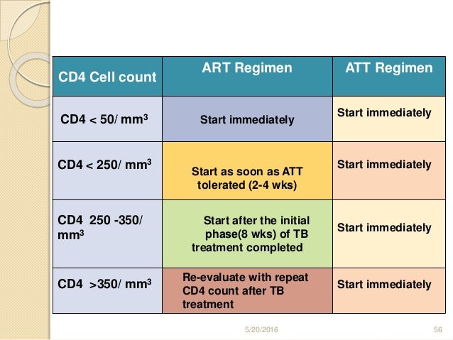 HIV/ AIDS: Recent advances 2016
