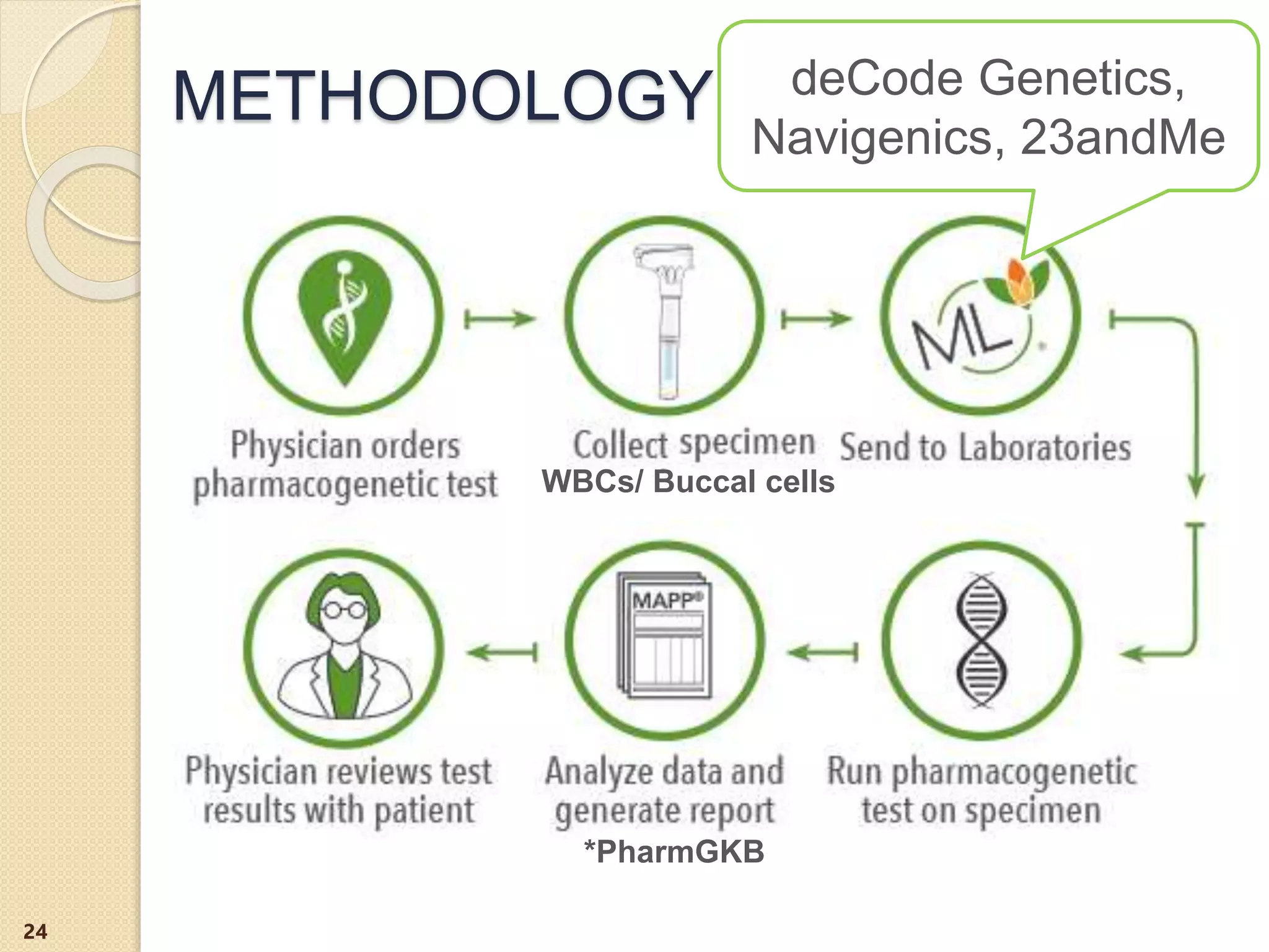 Pharmacogenetics and Pharmacogenomics | PPTX
