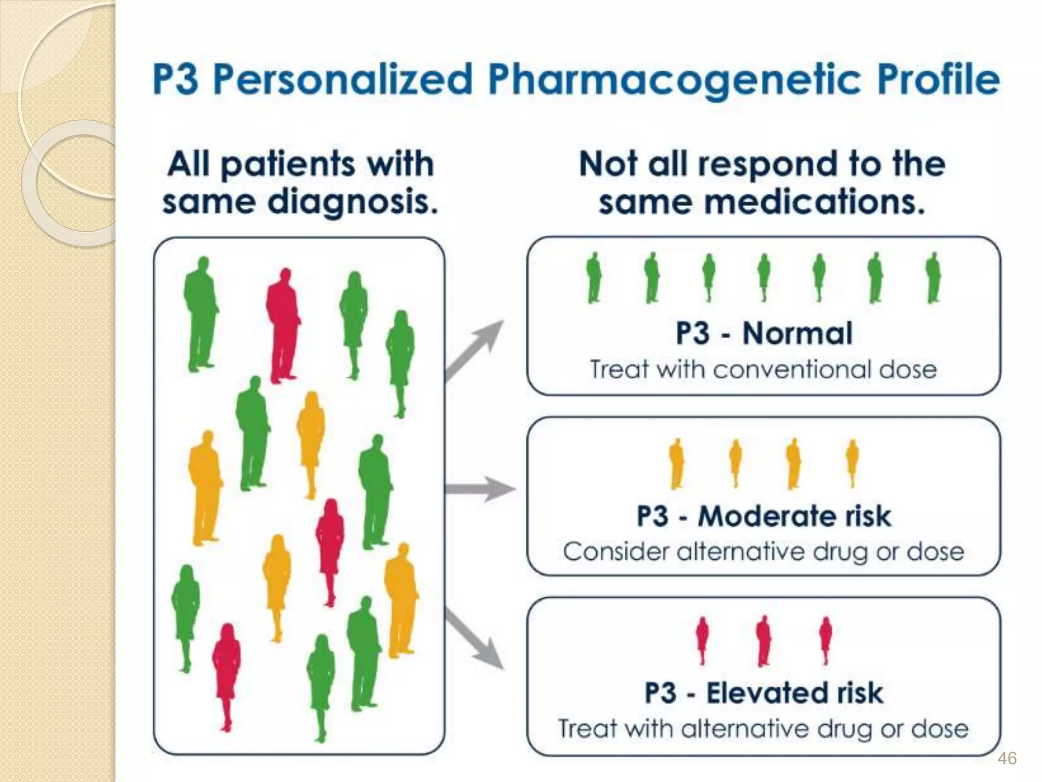 Pharmacogenetics and Pharmacogenomics | PPTX