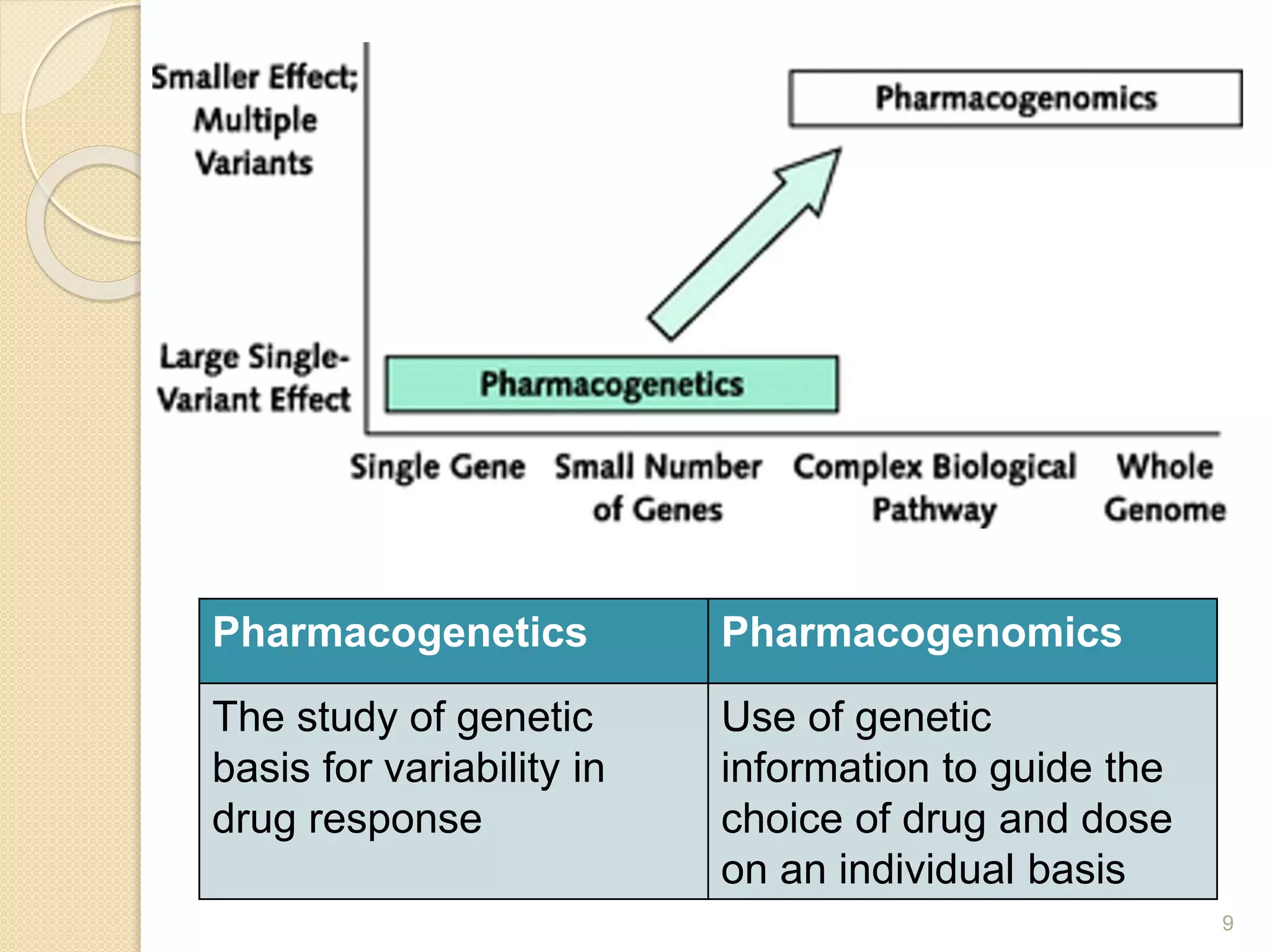 Pharmacogenetics and Pharmacogenomics | PPTX