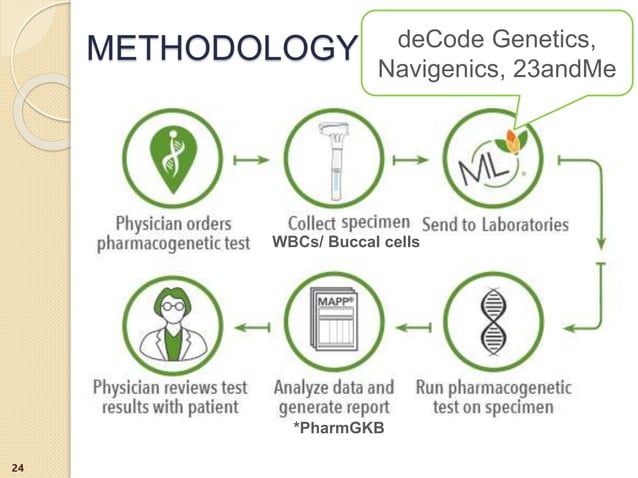 Pharmacogenetics and Pharmacogenomics | PPTX | Pharmaceutical Drugs ...