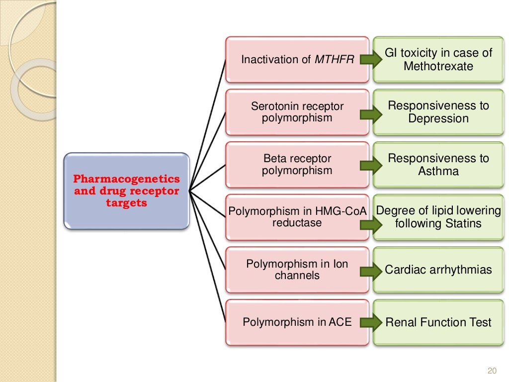 Pharmacogenetics and Pharmacogenomics