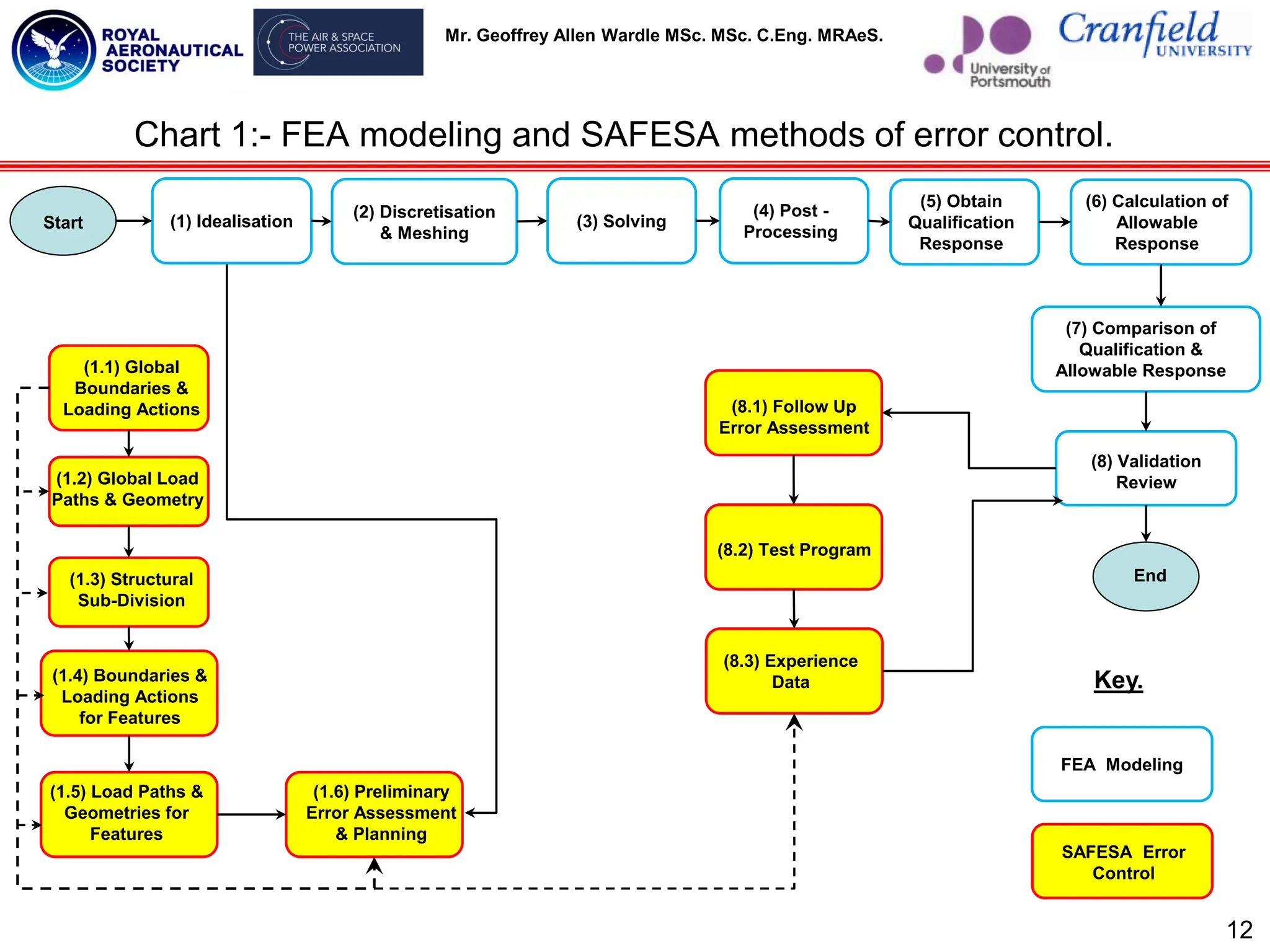 My Airframe Finite Element Analysis Capability Studies..pdf