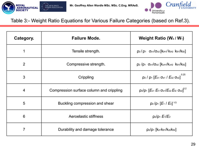 My Airframe Finite Element Analysis Capability Studies..pdf