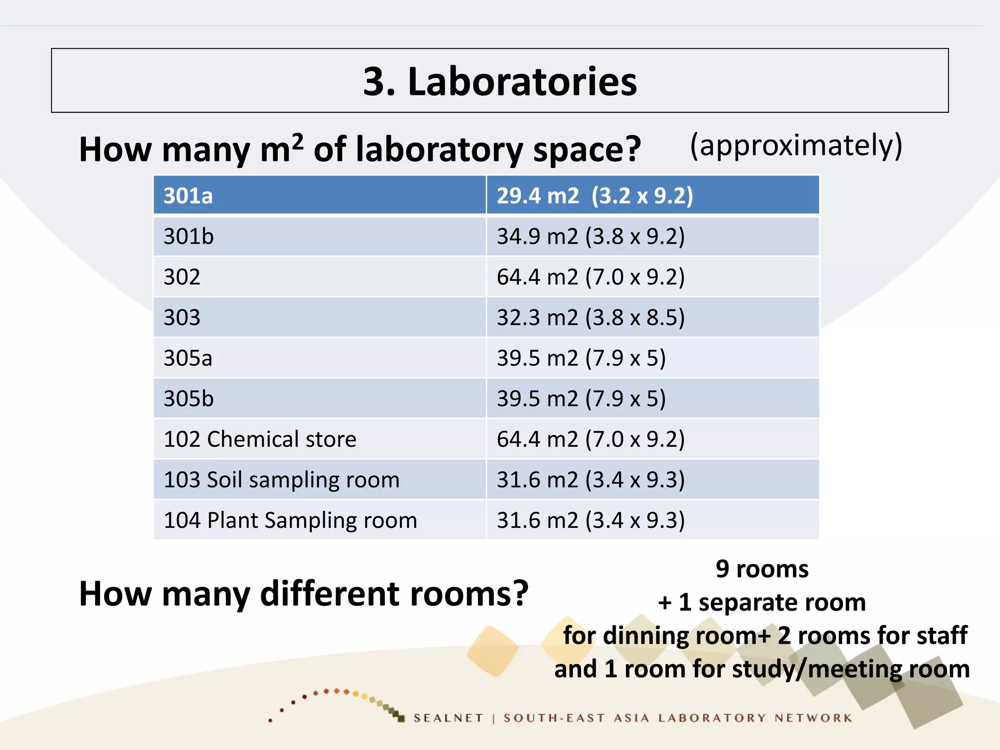 Myanmar, Soil and Plant Analysis Laboratory, Ministry of Agriculture ...
