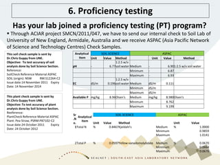 Myanmar, Soil and Plant Analysis Laboratory, Ministry of Agriculture ...