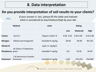 Myanmar, Soil and Plant Analysis Laboratory, Ministry of Agriculture ...