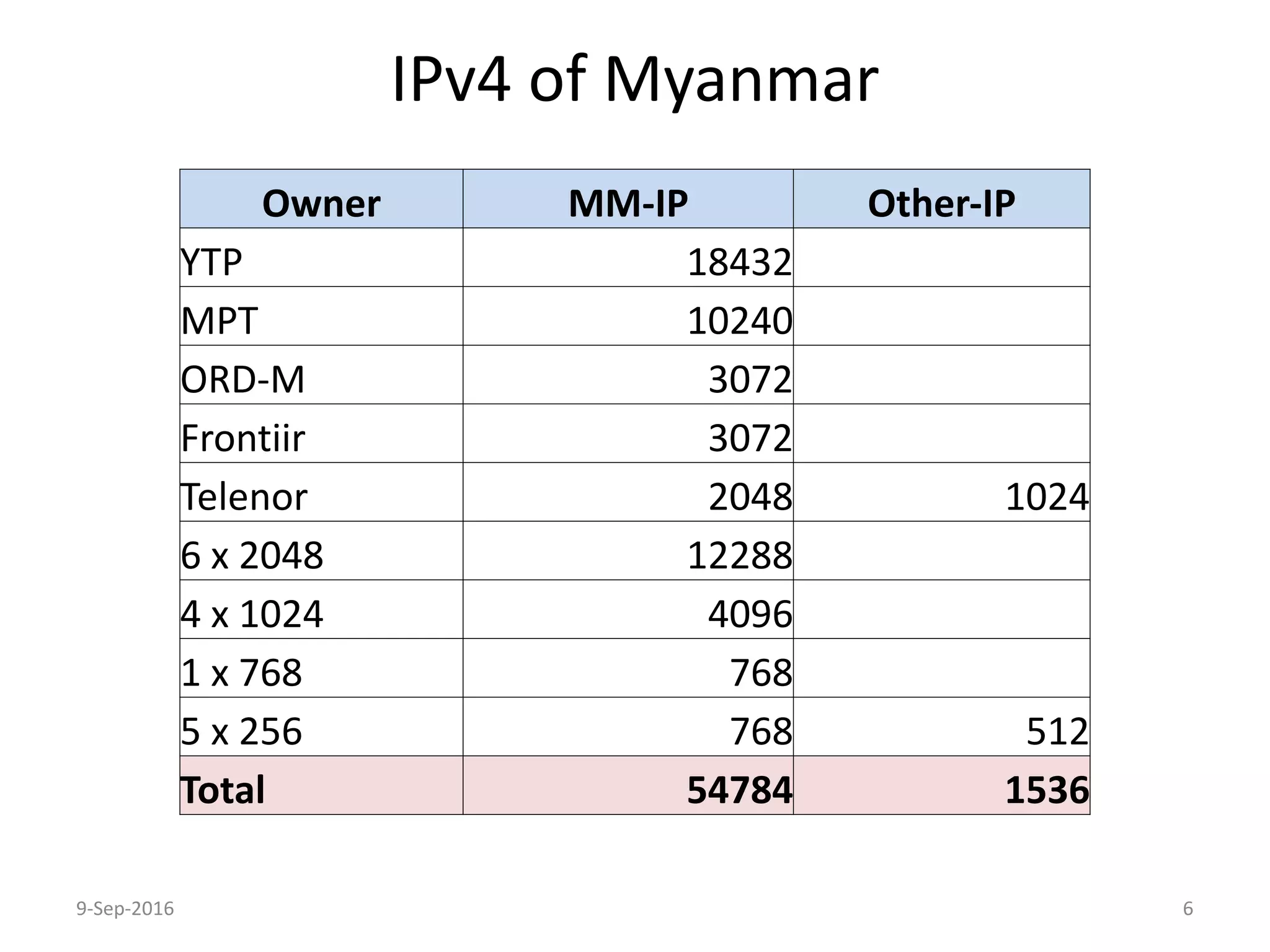 Myanmar IP Data Network | PDF