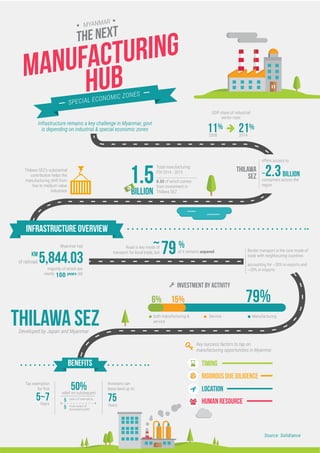 Myanmar, the Next Manufacturing Hub (focused on Special Economic Zones ...