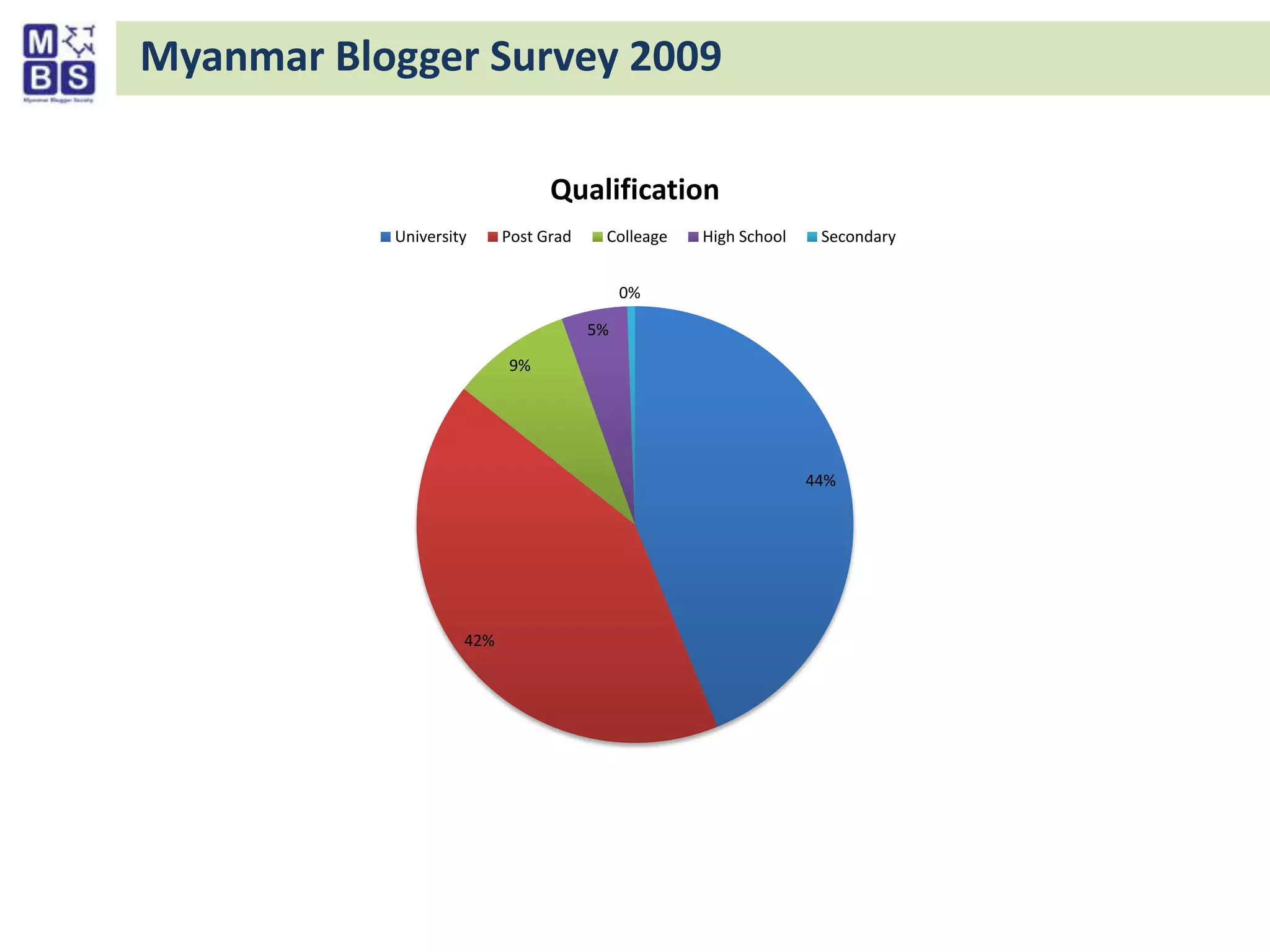 Myanmar Blogger Survey 2009 | PPTX