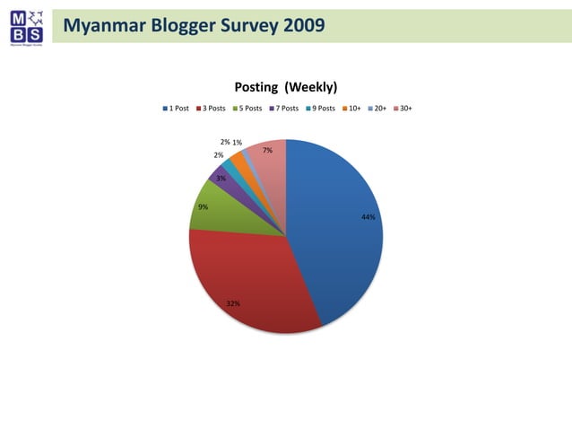 Myanmar Blogger Survey 2009 | PPTX