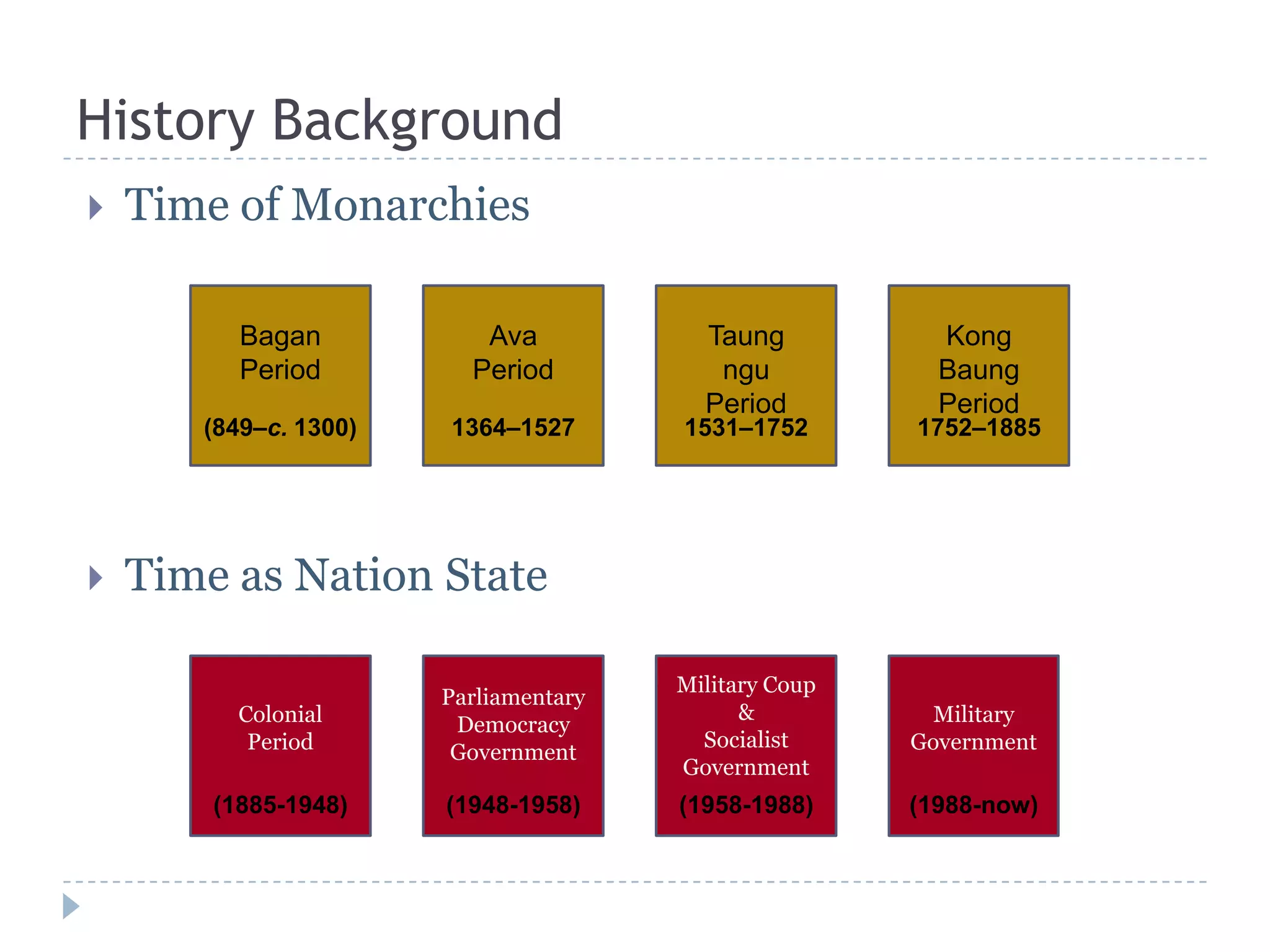 Myanmar (Burma) | PPT