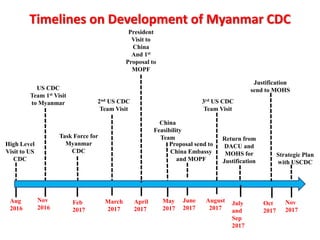 Myanmar cdc (14 12-17) | PPT