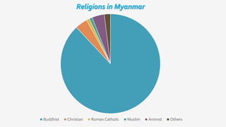 Myanmar culture | PPTX