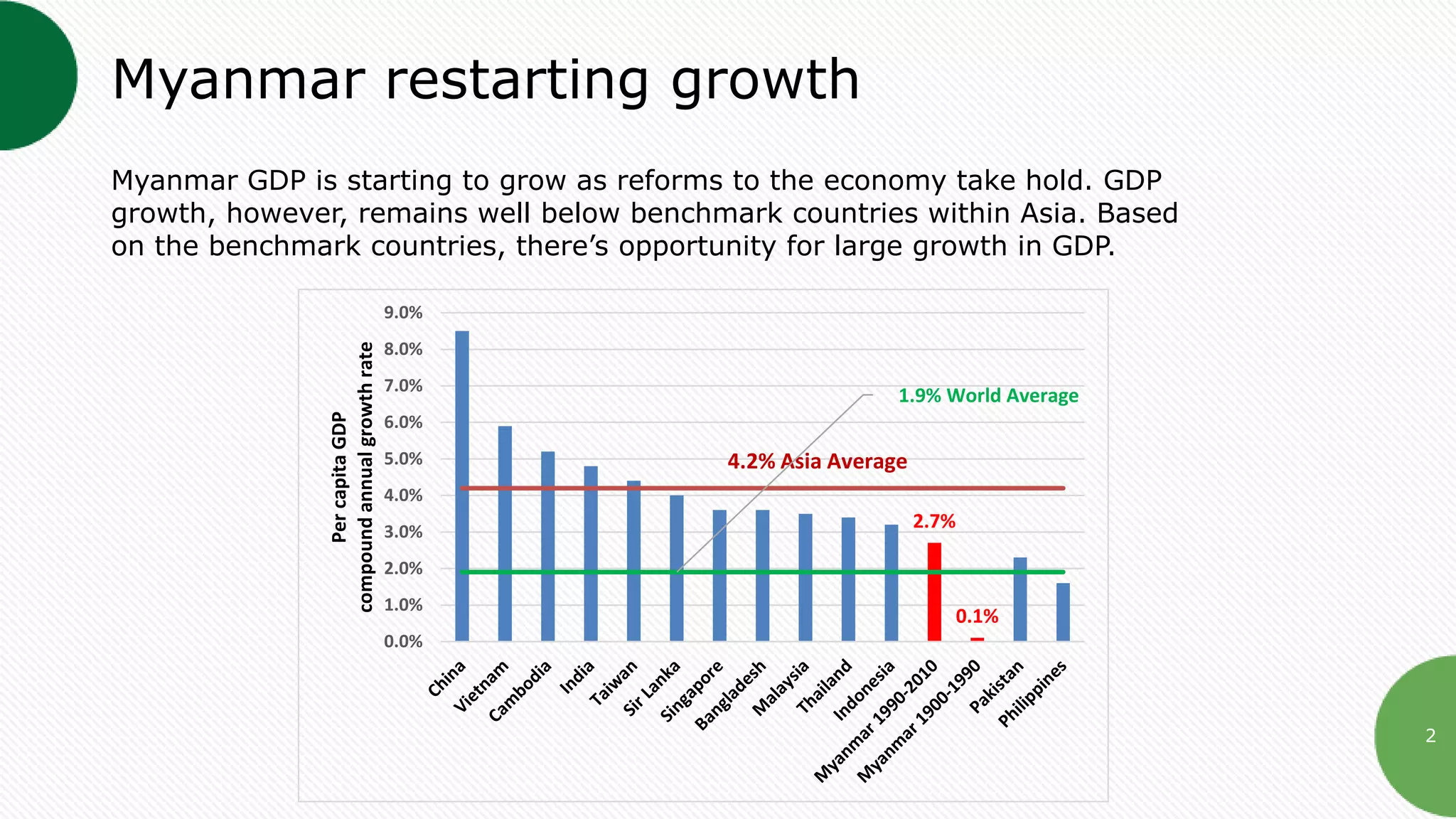 Myanmar - Highlights of the Economy and Business Outlook | PPTX
