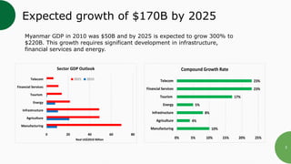Myanmar - Highlights of the Economy and Business Outlook | PPT
