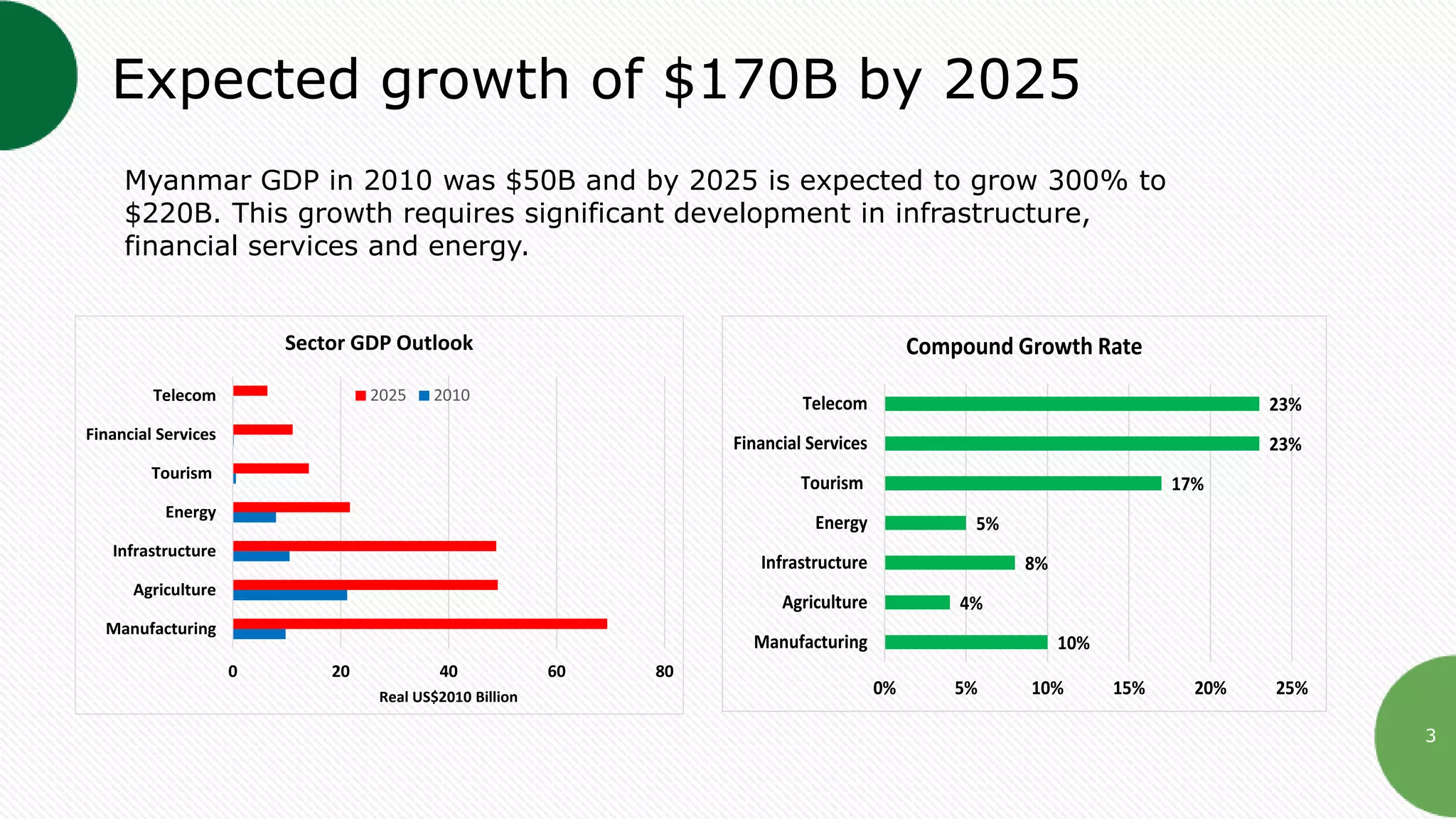 Myanmar Economy and Business Outlook | PPTX